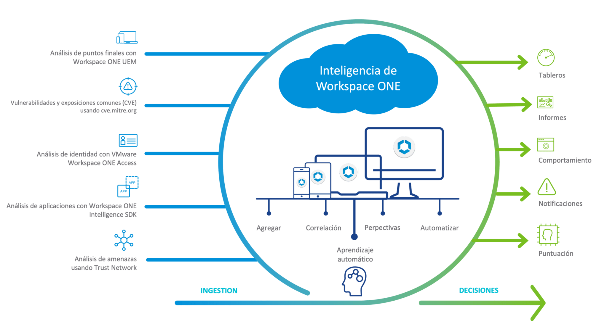 Vmware - Workspace One (activa) - Coinsa